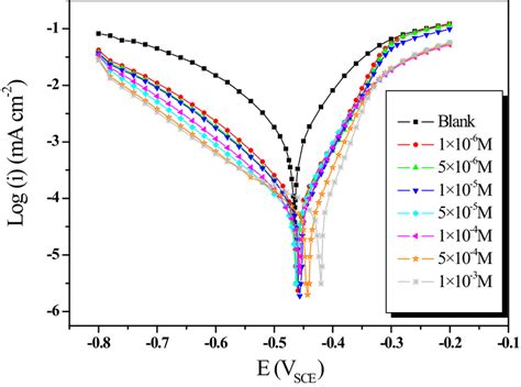 Potentiodynamic Polarization Curves For Mild Steel In 10 M Hcl Without Download Scientific