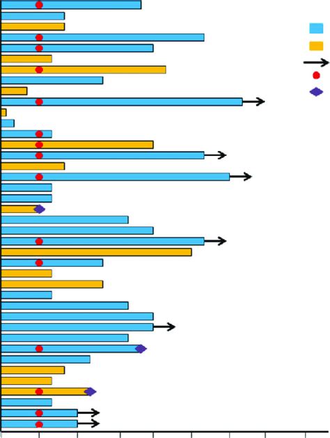 Swimmer Plot Of Patient Events Arrow Indicates Patients Without Psa Download Scientific