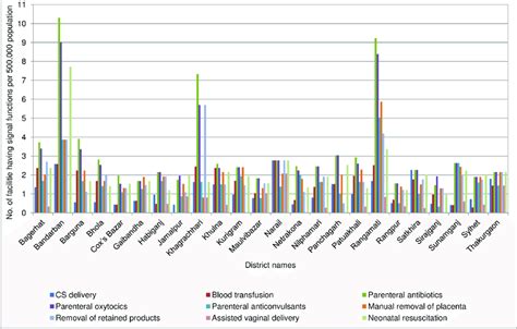 Population Coverage Of Signal Functions For Emonc In The Public Population Coverage Of Signal Functions For Emonc In The Public