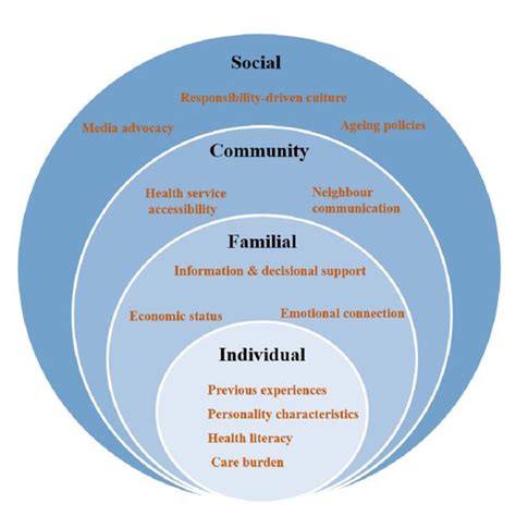 Figure Socio Ecological Framework Showing The Influences On Risk Download Scientific Diagram