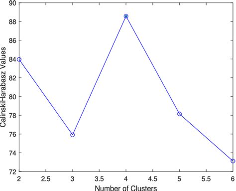 Calinski Harabasz Criterion Value Considering The Number Of Clusters