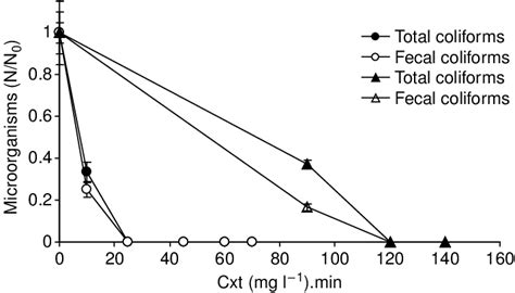 Total And Fecal Coliform Inactivation Using Feo 22 4 Open And Closed