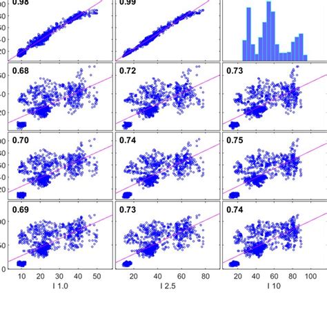 Histogram And Correlation Of Measured Pm Concentrations Without