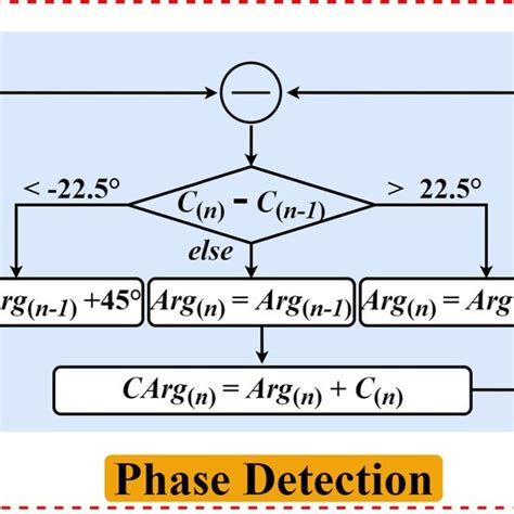 Phase Detection Of 32 Point 6polsk Qpsk With The Eighth Power Download Scientific Diagram