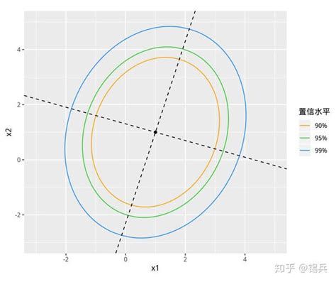 [r]绘制二元正太分布的置信椭圆 知乎