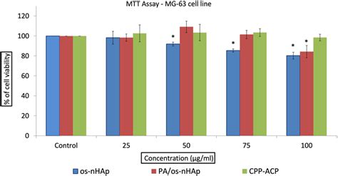 The Mean ±sd Percentage Of Cell Viability Of Os Nhap Paos Nhap Download Scientific