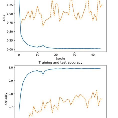 The Loss And Accuracy Curve Of Proposed Method Download Scientific Diagram