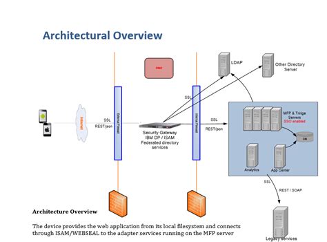 Configuring Maximo Anywhere With An Authenticating Proxy Server