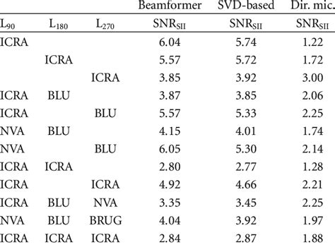 snr sii improvement in db for multiple noise sources download table