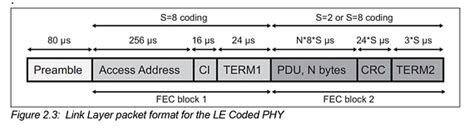 Bluetooth Long Range Mode How To Achieve Ranges Over 1Km