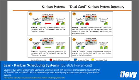 Lean Kanban Scheduling Systems Ppt Slide Deck