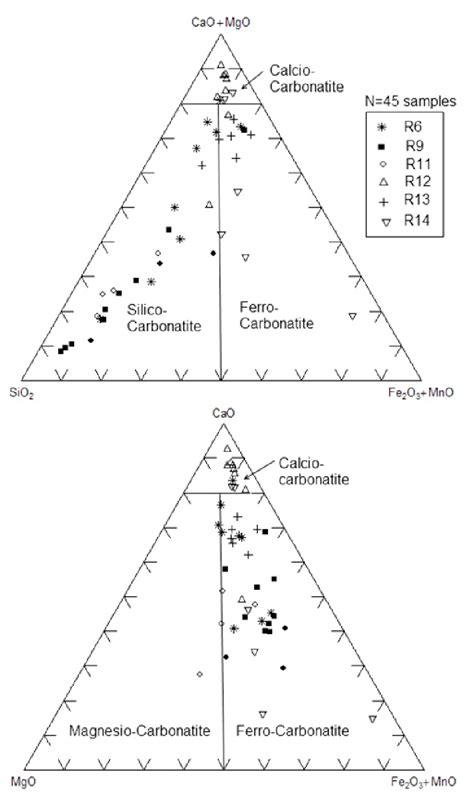Ternary Diagrams Of Major Element Concentration Data From Kaulus