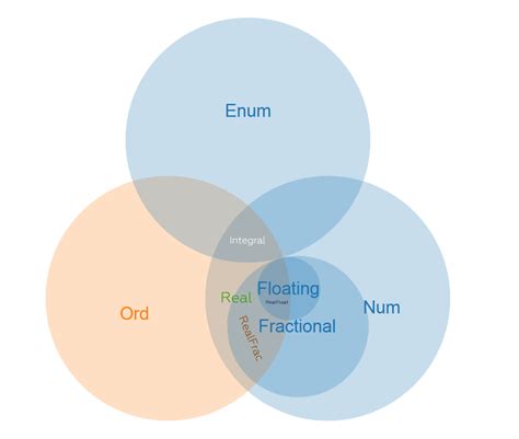 Haskell Numeric Typeclasses How Numbers Work · Github