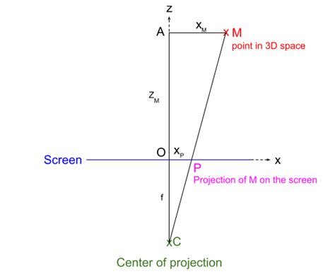 Geometry Using Perspective Rendering To Render A D Point Mathematics Stack Exchange