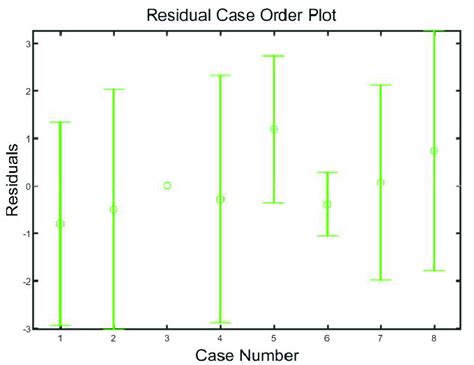 Residuals Of The Influence Coefficient Ic Method Download