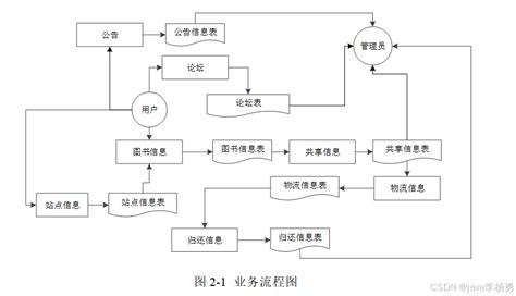 基于springboot的图书综合管理平台设计与实现 源码 完整精品论文 参考 [6]王卉 基于java的基于springboot的图书信息