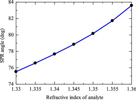 Variation Of Spr Angle As A Function Of Analyte Refractive Index Download Scientific Diagram