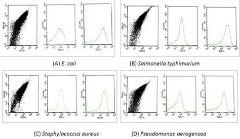 Dot Plot And Histogram Of Various Rodent Micro Organisms Download