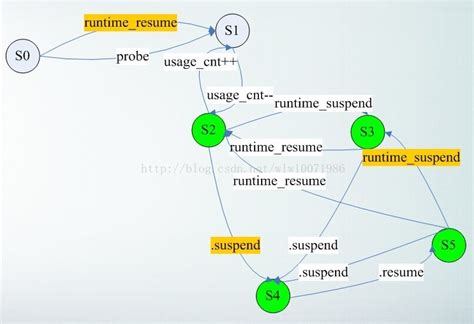 Linux Runtime Pm介绍 Csdn博客