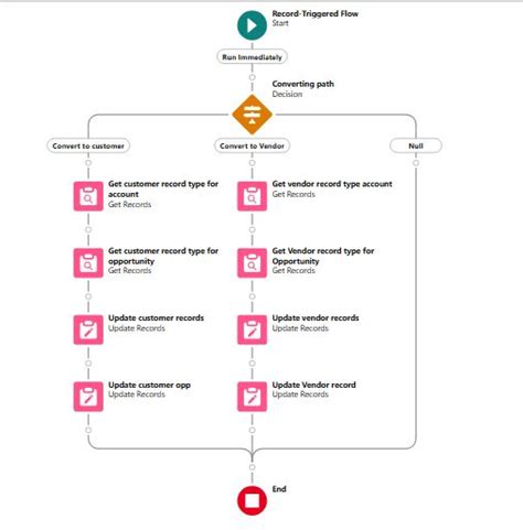 Elsayed Mosaad On Linkedin Salesforceflows Salesforce Automation