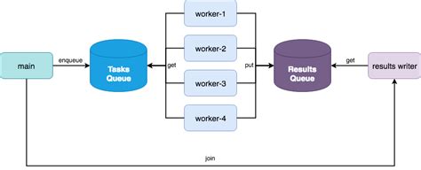 Implementing Lock Class And Queue Class In Multiprocessing Module By Harish Medium