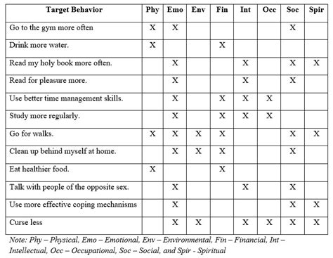 Table 141a Principles Of Behavior Analysis And Modification