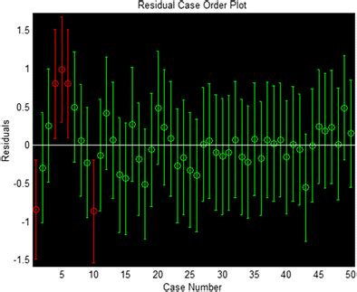 Residuals Plot Of The Regression Download Scientific Diagram
