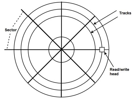 Auxiliary Memory Naukri Code 360