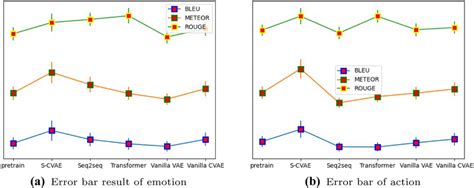 error bar results for metrics with different generation models