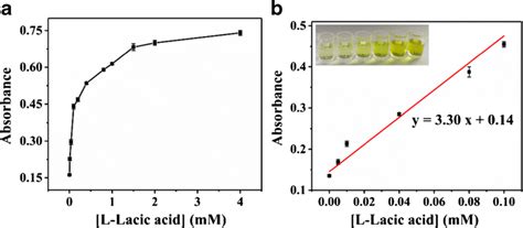 A A Dose Response Curve For L Lactic Acid Detection Based On Pb