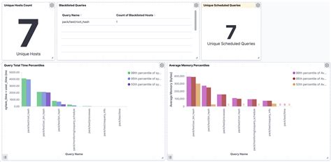 Download Kibana Osquery Performance Dashboard At Elastic Content Share