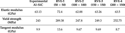 the experimentation results and computational results of the rve models
