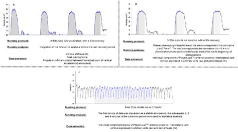 3 GPS Trace And Method Of Data Analysis During Standardised Runs The Download Scientific