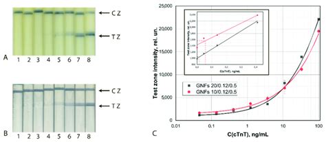 Detection Of Ctnt In Buffer By Lfia Using The Conjugates Gnfs Download Scientific Diagram