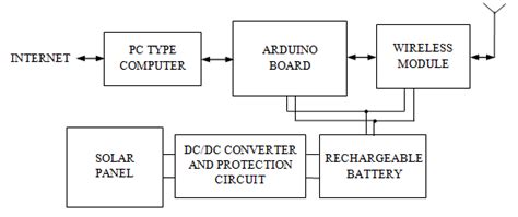 block scheme of implemented coordinator sensor node download