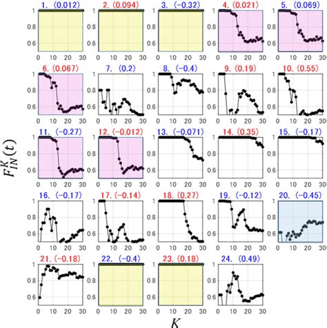 Spatio Temporal Behaviour Of The Phase Synchronisation For The Selected