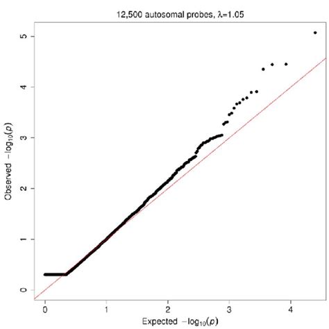 quantile quantile plot for expected versus observed p values from a