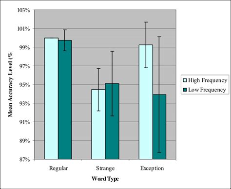 Mean Accuracy Rating For Word Type And Word Frequency For Controls Download Scientific Diagram