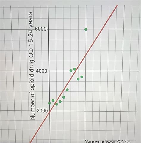 Solved This Linear Regression Analysis Has Coefficients Chegg