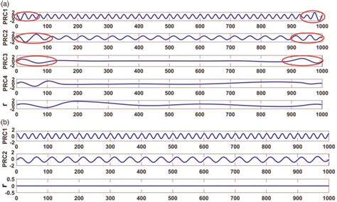 Signal Decomposition A Traditional Itd Method B Wt Combined With Download Scientific