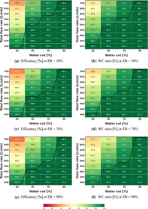 Separation Efficiency And Water Cut Ratio For Exxsol D60 185 Ppm
