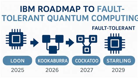 Ibm Lays Out Roadmap For Fault Tolerant Quantum Computer By 2029 Tehrani On Tech