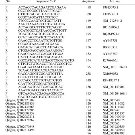 Primers Used For Quantitative Real Time Reverse Download Table