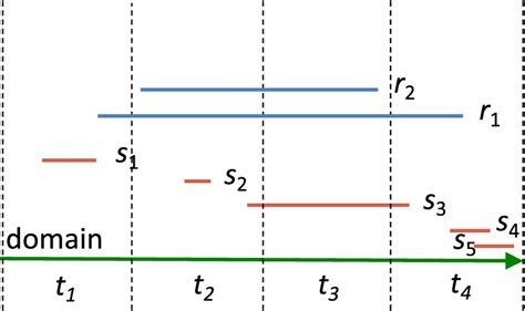 domain based partitioning of the intervals in fig 2 the case of 4