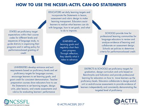 Actfl Ncssfl Actfl Can Do Statements