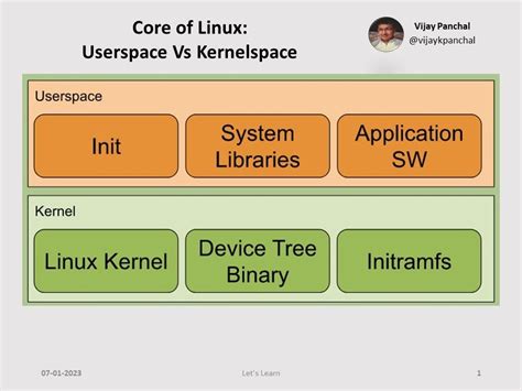 vijay p on linkedin linux operatingsystem development kernelspace userspace techtalk