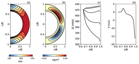 The Reference Differential Rotation A And Meridional Flow In Rsinθps
