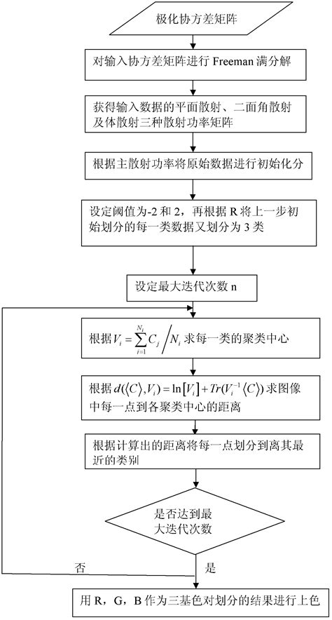 Freeman Decomposition And Homo Polarization Rate Based Polarized Synthetic Aperture Radar Sar
