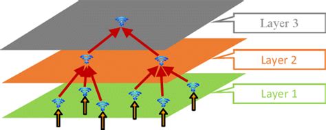 hierarchical organization of a sensor network download scientific diagram