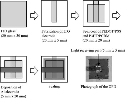 Figure 1 From Development Of A Chemiluminescence Analysis System Using A Microfluidic Device